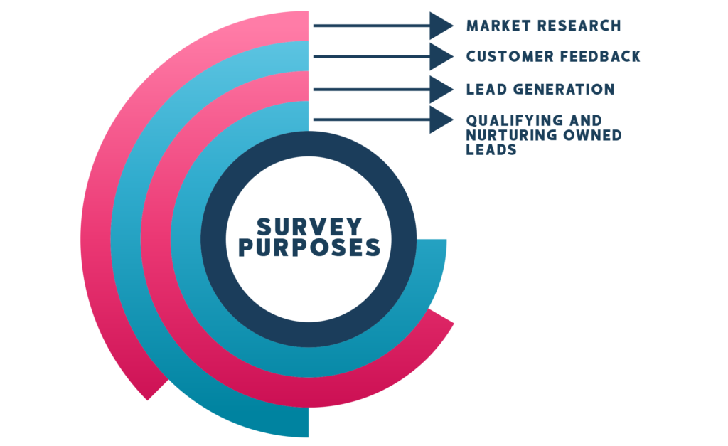 Online Surveys | Paid Surveys UK | Branded Surveys | Fly Pie